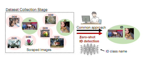 [论文翻译]Z-S In-Distribution Detection in Multi-Object Settings Using Vision-Language Foundation ...