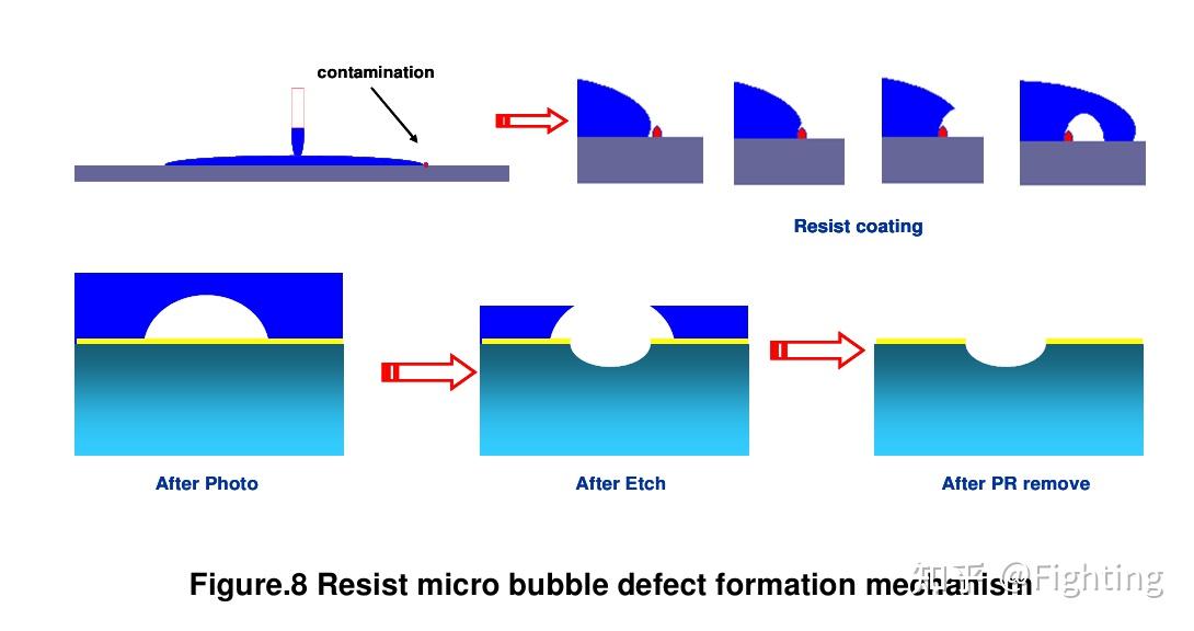 2.3.2 光刻胶旋涂单元（Spin Coating Unit）中的RRC工艺(预润湿) - 知乎