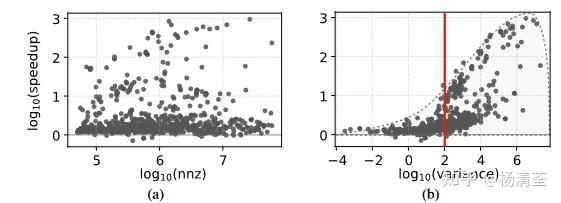 AlphaSparse SC'22 - 知乎