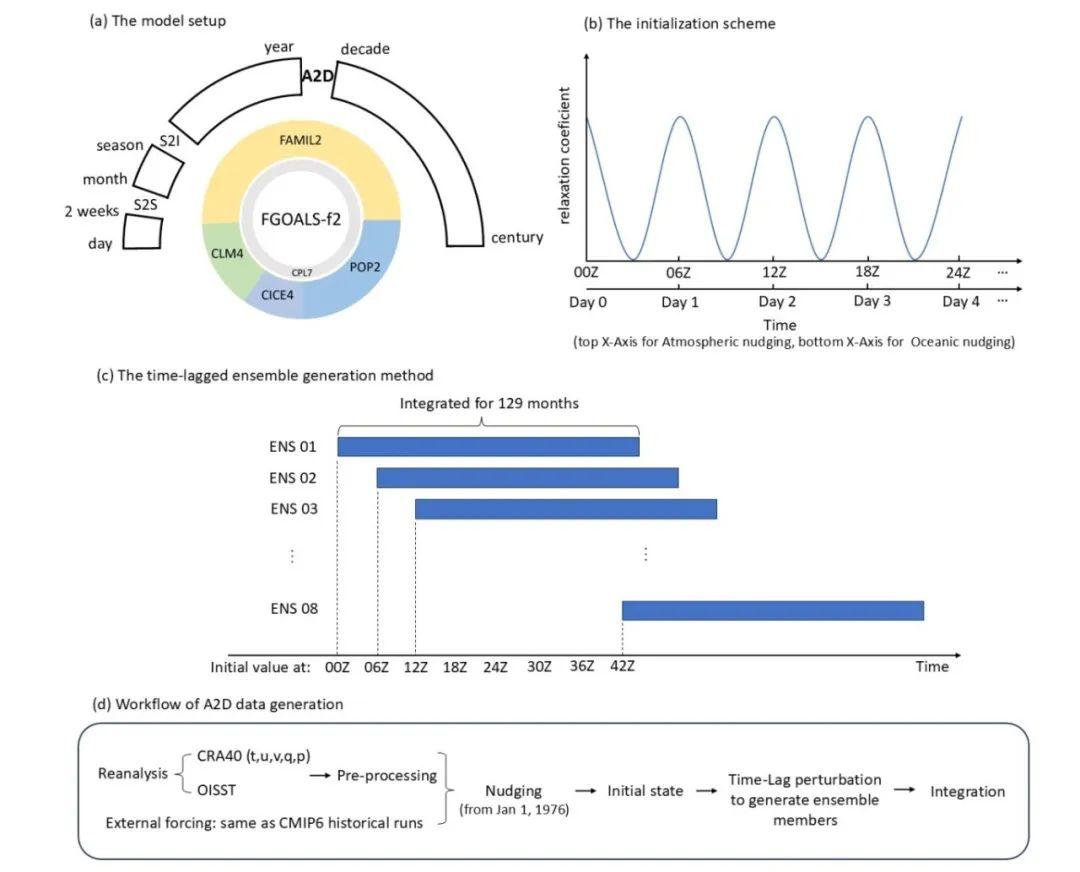 科研进展 | 汤瑶等-JGR-A: IAP-CAS无缝隙预测系统中年际到年代际的预测技巧 - 知乎