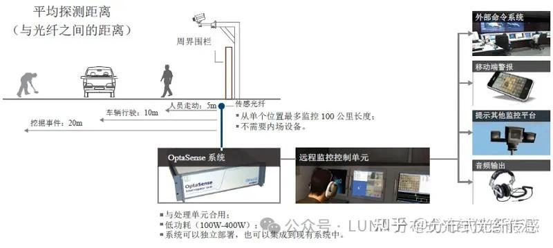 OptaSense·方案丨周界入侵检测与安全，保护关键基础设施 - 知乎