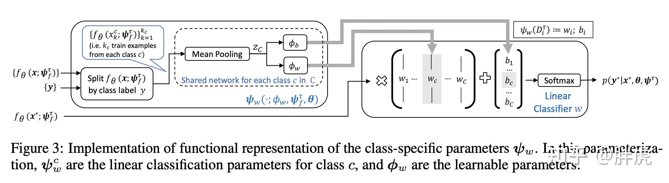 【小样本分类】Fast and Flexible Multi-Task Classification Using Conditional Neural Adaptive Processes - 知乎