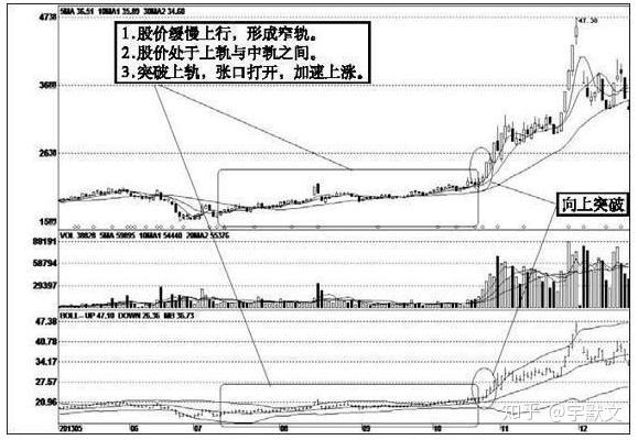 BOLL出现这种信号，大胆介入，必然是牛股起爆点 - 知乎