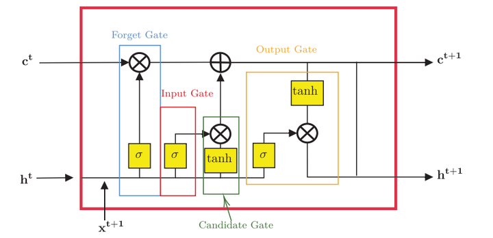 有口皆碑！LSTM+PINN新架构，让顶会论文比发朋友圈还简单！ - 知乎