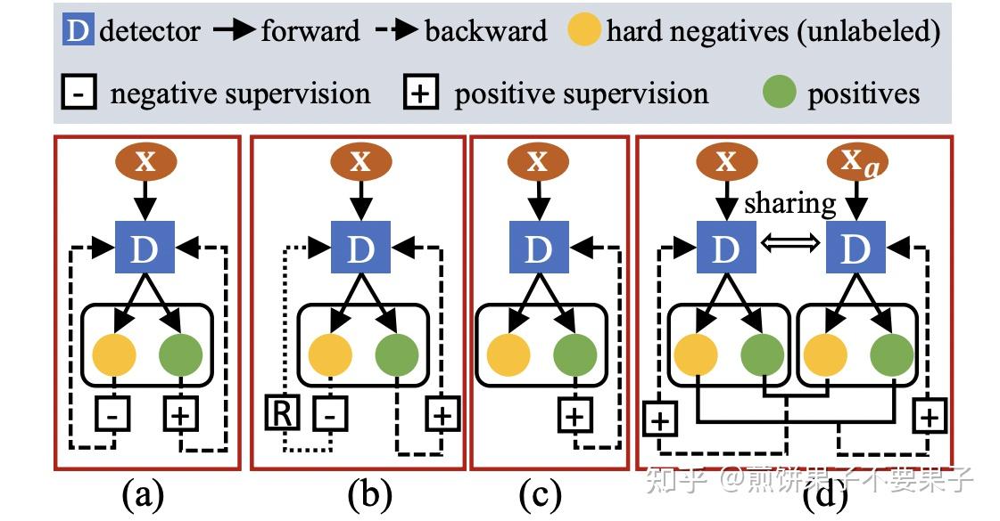 【保留合理候选框】Co-mining: Self Supervised Learning for Sparsely Annotated Object Detection - 知乎