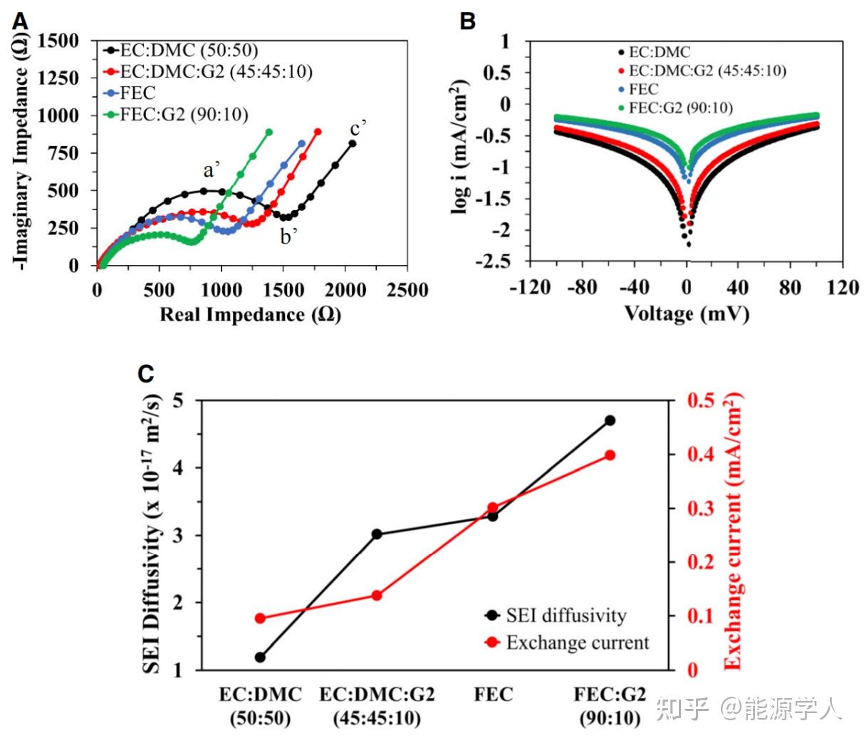 “SEI易溶解”是利还是弊？Lynden A.Archer教授最新SEI“反应-溶解”新机制 - 知乎