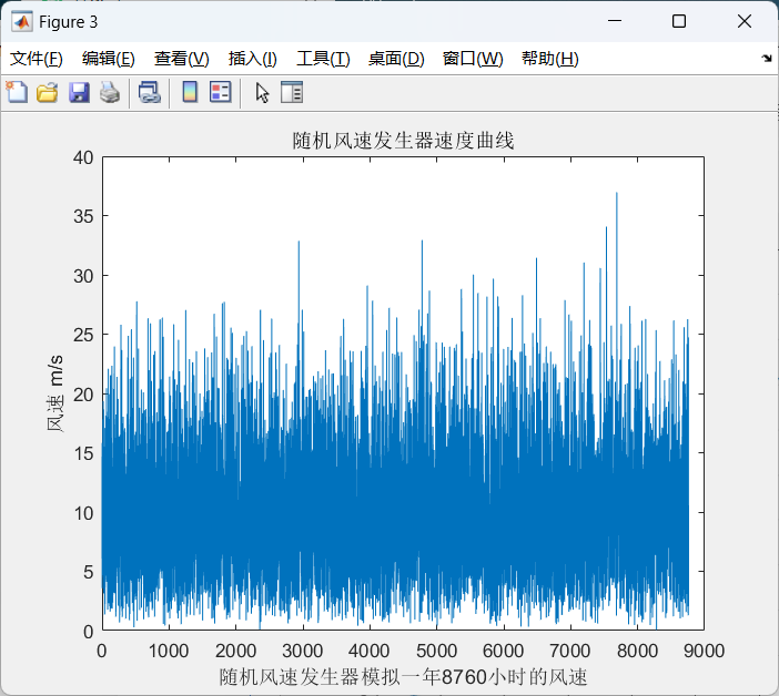 MATLAB编程Weibull分布模型模拟风力发电输出程序加实例 - 知乎