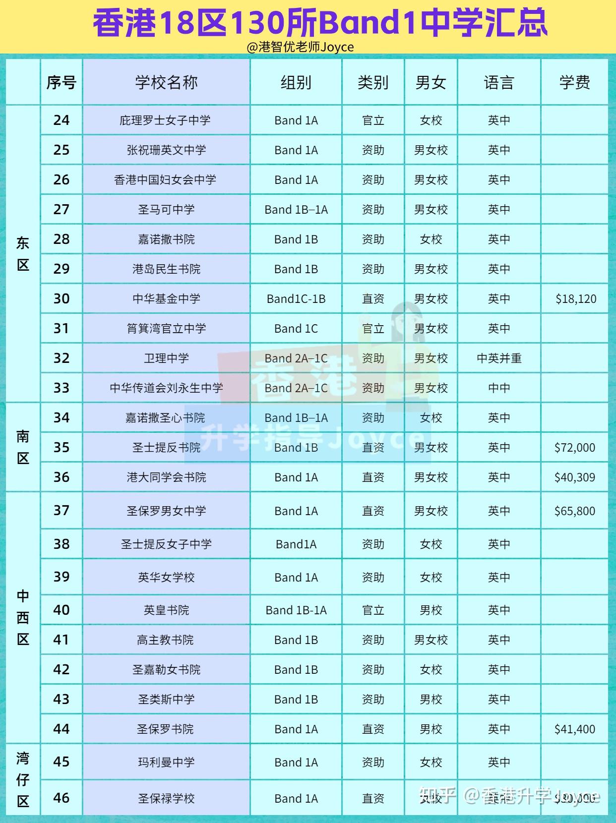 香港18区130间Band1中学汇总，内地新港人家庭选校指南 - 知乎