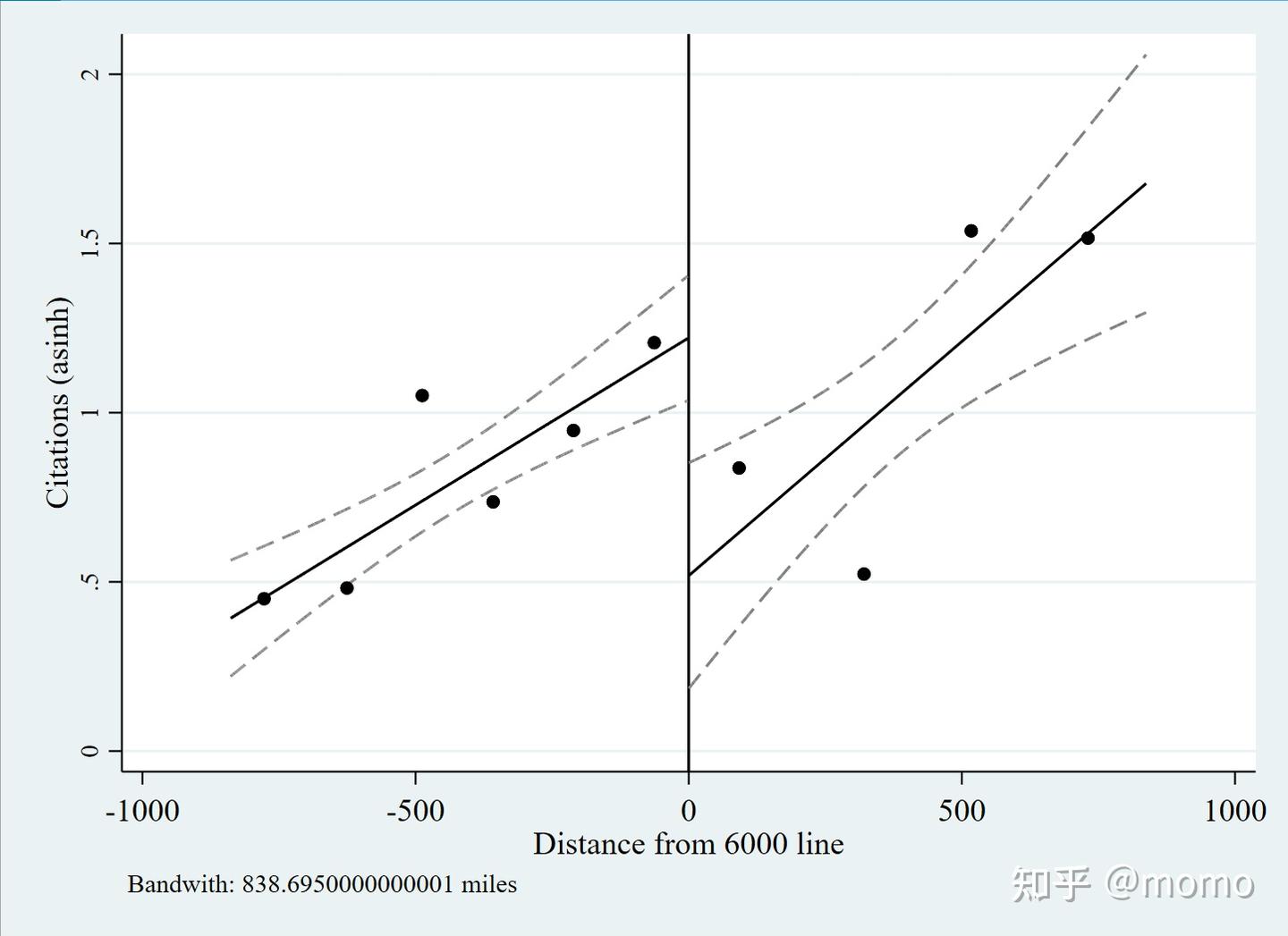 Stata学习：如何绘制断点回归图？rdplot - 知乎