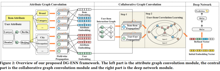 KDD'21「华为」特征交互和兴趣挖掘（图卷积）新方式DG-ENN Dual Graph enhanced Embedding Neural Network for CTR ...
