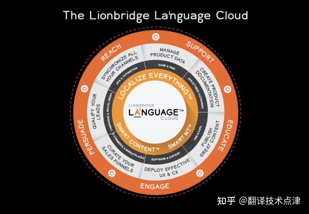 翻译公司篇 | Lionbridge简介 - 知乎