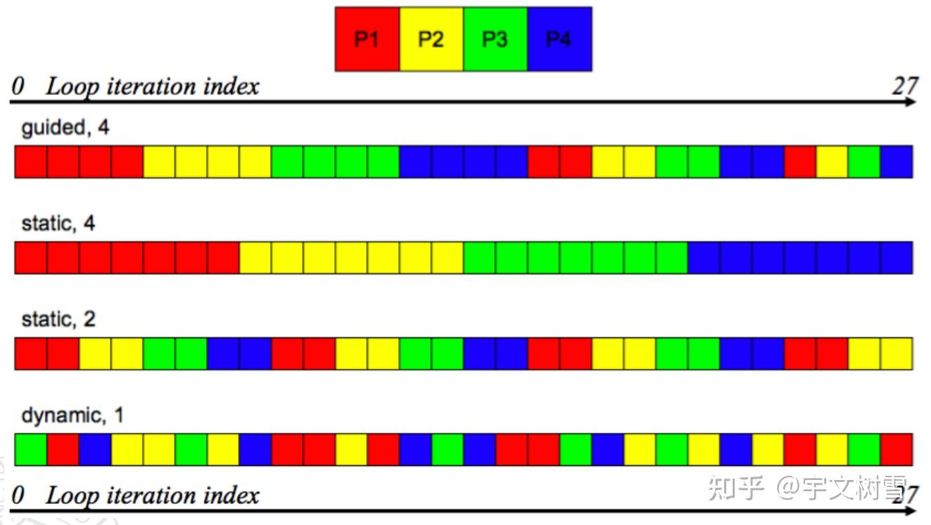 并行计算5：OpenMP 3 → Parallel Loops - 知乎