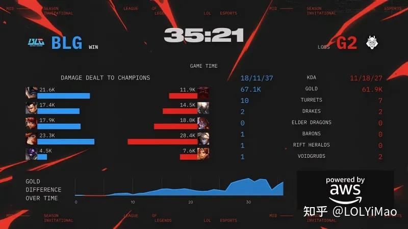 2025MSI入围赛BLG 3-0 G2 - 知乎