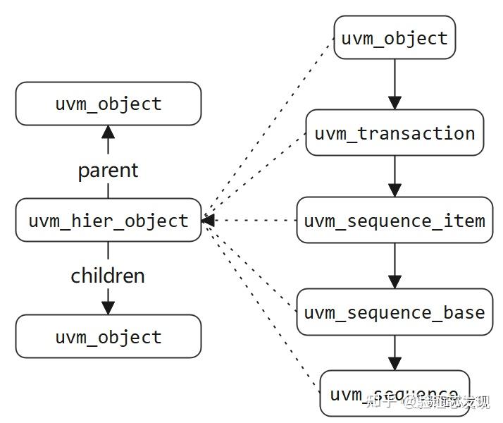 UVM的层次化结构设计方法 - 知乎