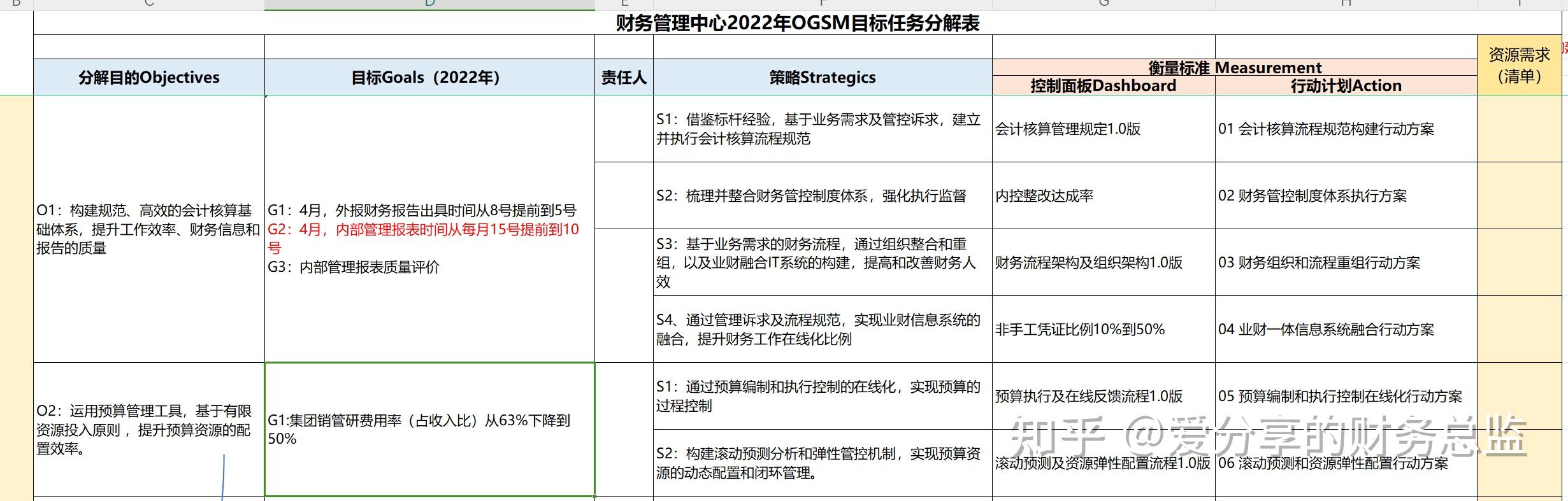 【财务总监系列83】财务总监：学会OGSM+5W2H【案例分享】 - 知乎