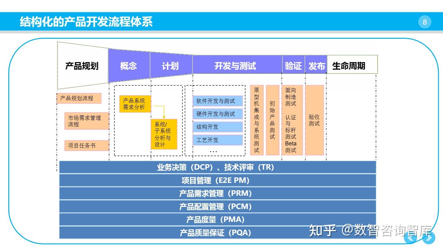 142页PPT | 企业产品研发管理体系构建指南（IPD+OKR+PLM） - 知乎