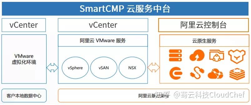 云管理平台如何让阿里云+VMware混合云方案如虎添翼 - 知乎