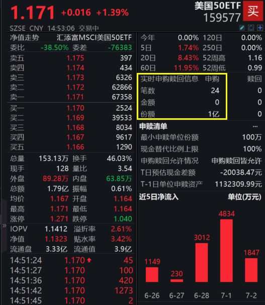 彻底沸腾，QDII ETF全线爆量！美国50ETF（159577）、纳指100ETF（159660）双双触及单日申购上限，纳指生物科技ETF ...