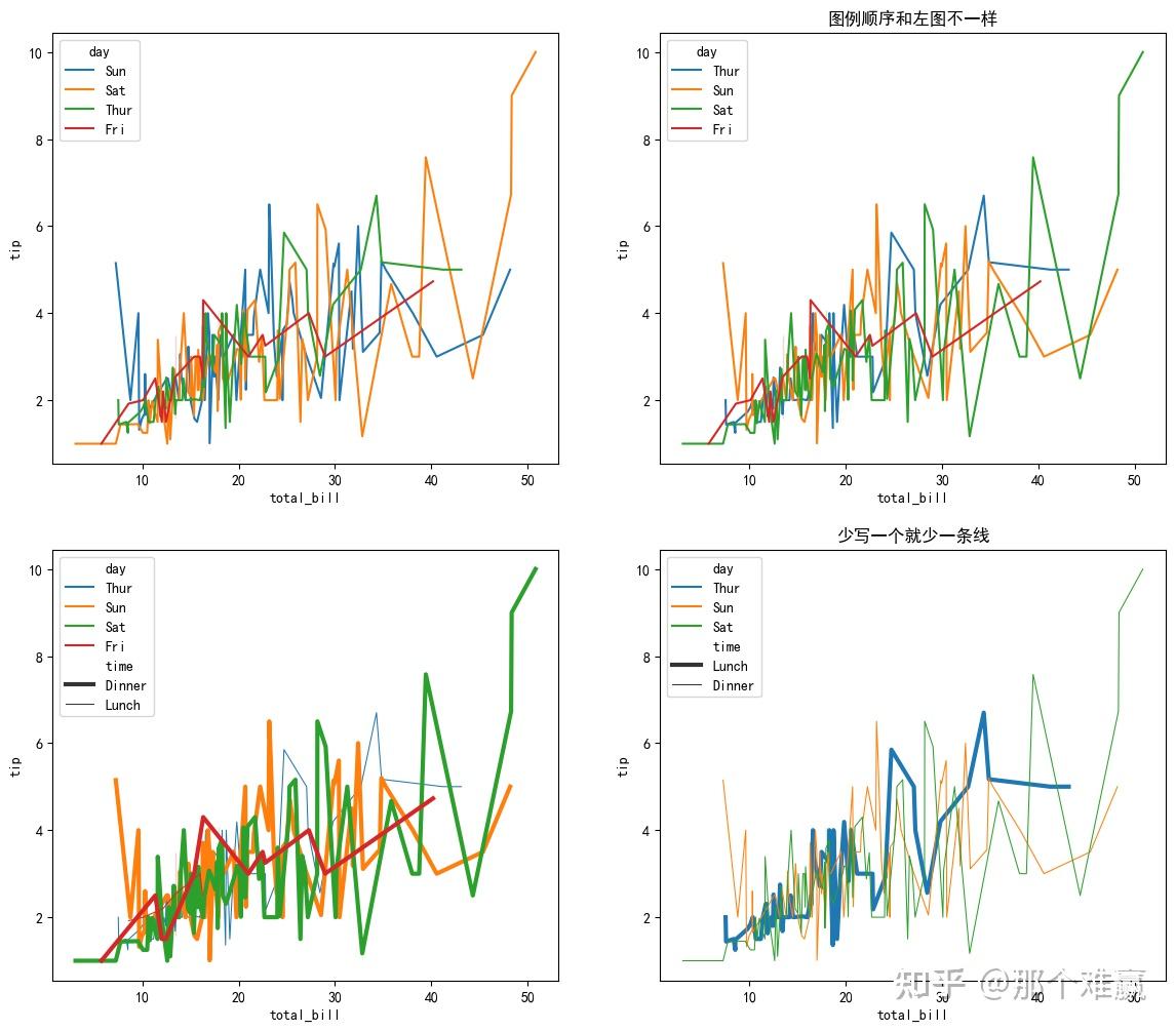 Seaborn（SNS）lineplot()、scatterplot()、relplot参数详解、案例，errorbar和bootstrap ...
