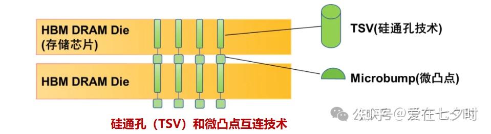 半导体“高带宽内存（HBM）”芯片技术的详解； - 知乎