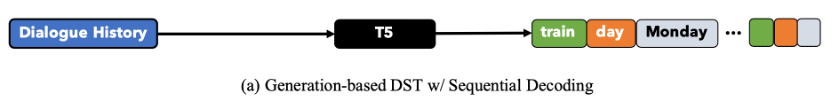 Dialogue State Tracking with a Language Model using Schema-Driven Prompting - 知乎