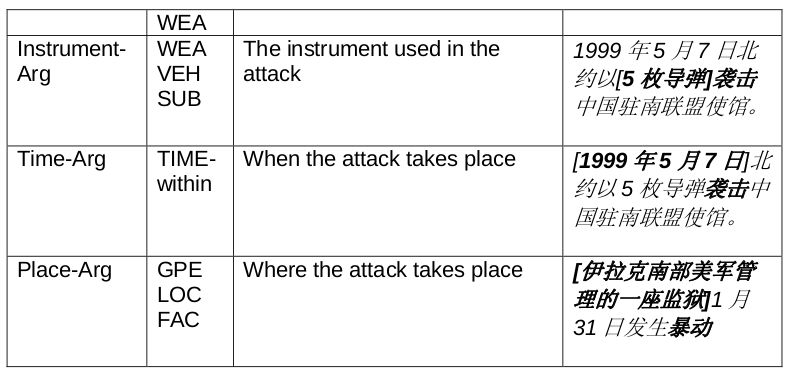ACE2005事件类型及模板 - 知乎