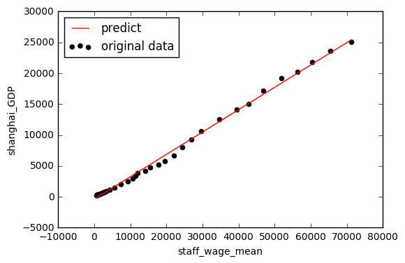 Python Machine Leanring Basics Tutorial: [1] Simple Linear Regression - 知乎
