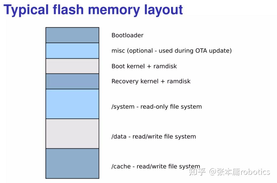 Linux是怎样跑起来的：BSP与Bootloader - 知乎