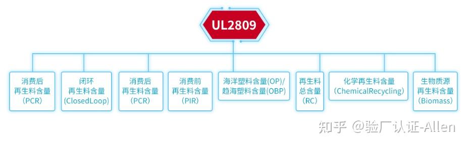 科普 || UL 2809再生料含量认证 - 知乎