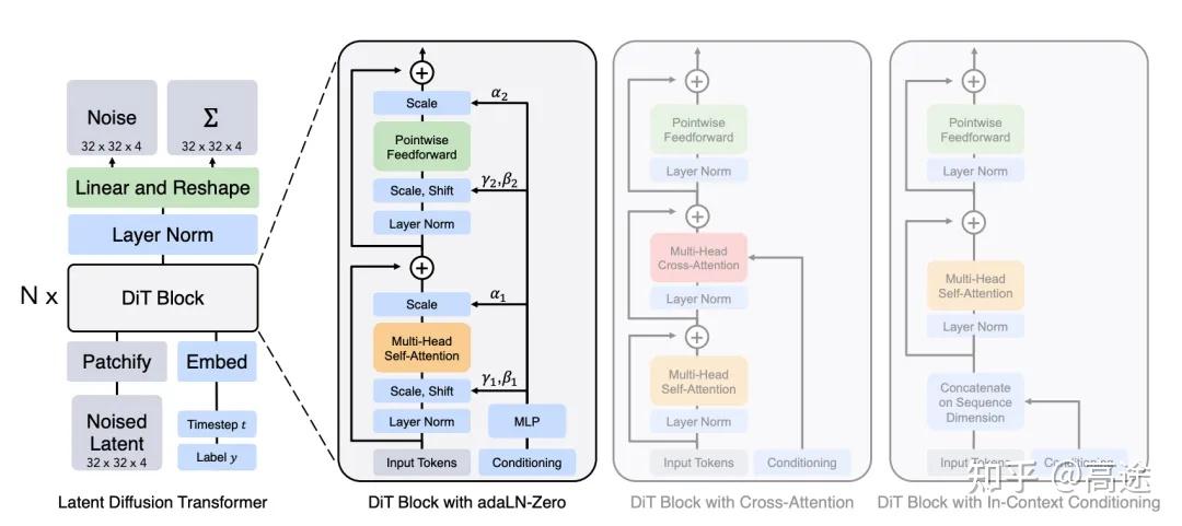 一文搞懂DiT （Diffusion Transformer） - 知乎