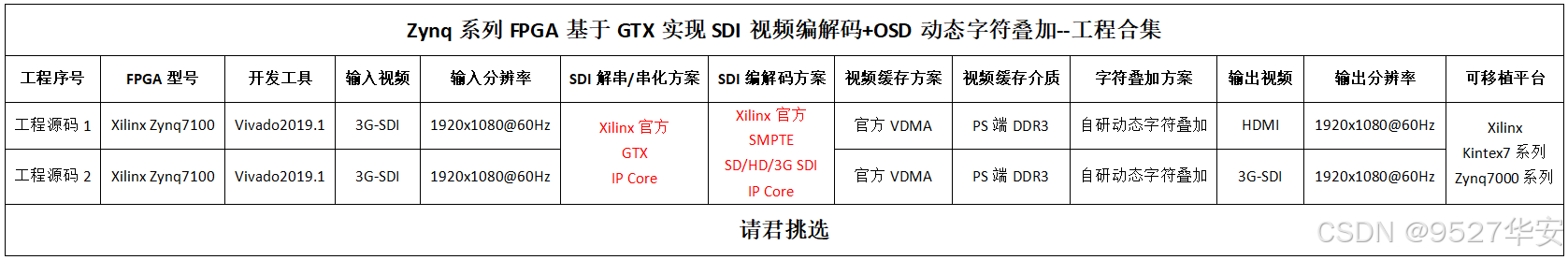 Zynq系列fpga实现sdi视频编解码osd动态字符叠加,基于gtx高速接口,提供2套工程源码和技术支持 知乎