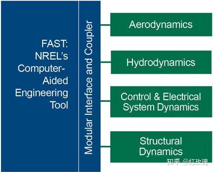 OpenFAST的输入、输出、状态和参数 - 知乎
