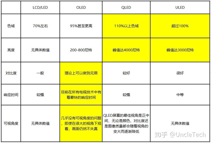 LCD/LED/OLED/QLED/ ULED电视最全科普文章 - 知乎