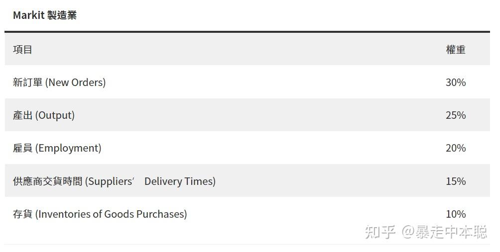 ISM PMI 与 Markit PMI 差异大解析 - 知乎