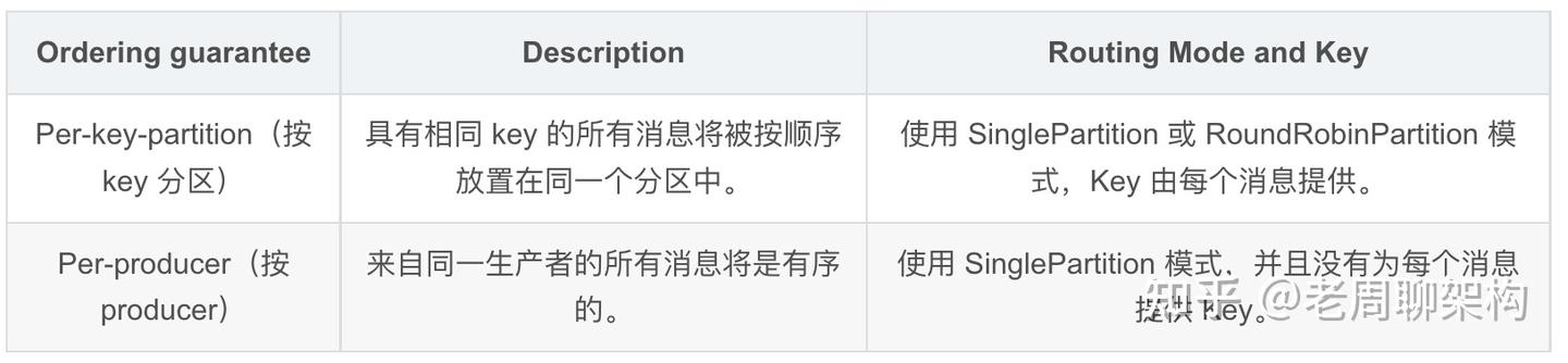 聊聊 Pulsar： Pulsar 的核心概念与基础架构 - 知乎