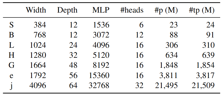 将视频ViT scale到22B! Scaling 4D Representations - 知乎