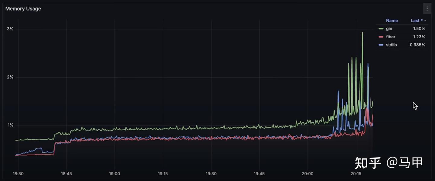 Go Http框架性能测评: Fiber vs. Gin vs. Go标准库 - 知乎