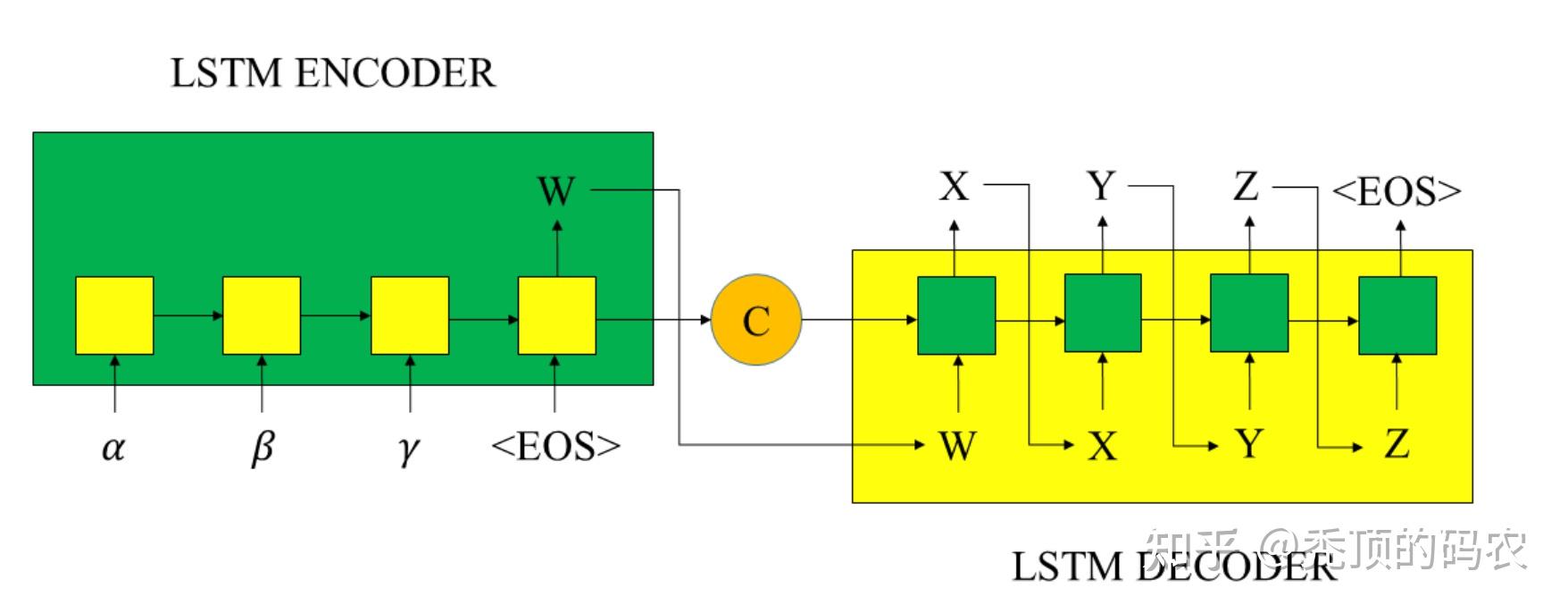 白话机器学习-Encoder-Decoder框架 - 知乎