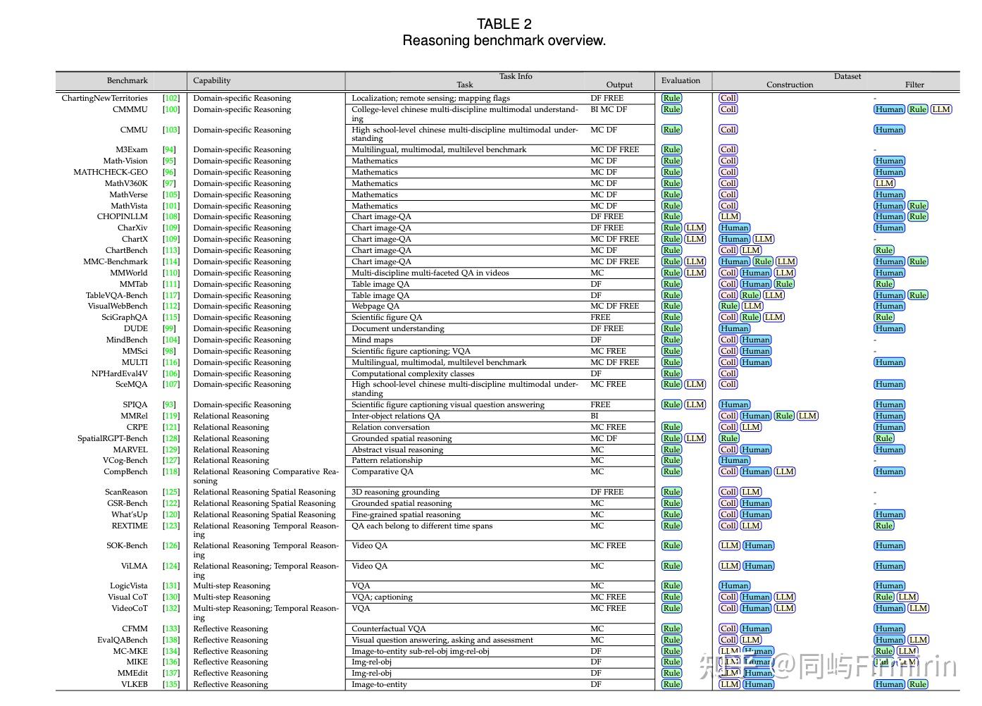 多模态大模型评测基准MLLM Benchmarks综述 - 知乎