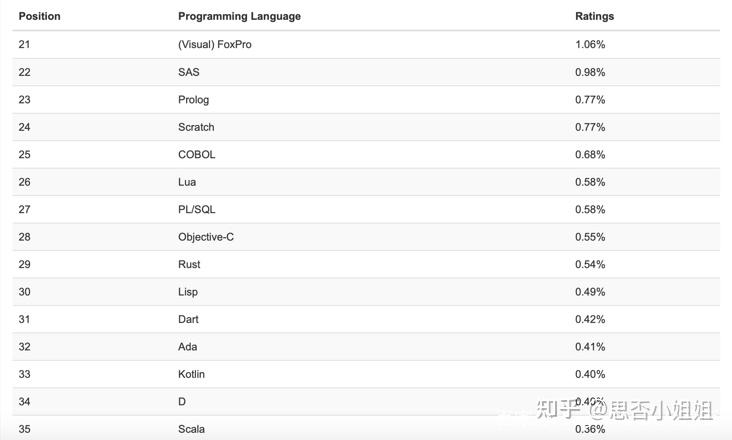 TIOBE 11 月榜单：PHP 排前十名“岌岌可危” ，Python、C、Java 风头依旧 - 知乎