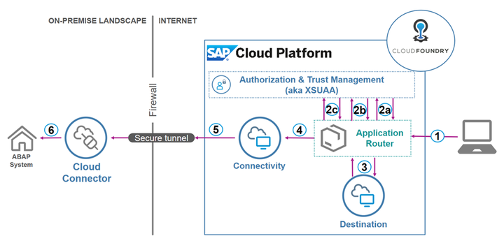 如何给运行在 SAP BTP 上的 Java 微服务增添访问控制功能 - 知乎