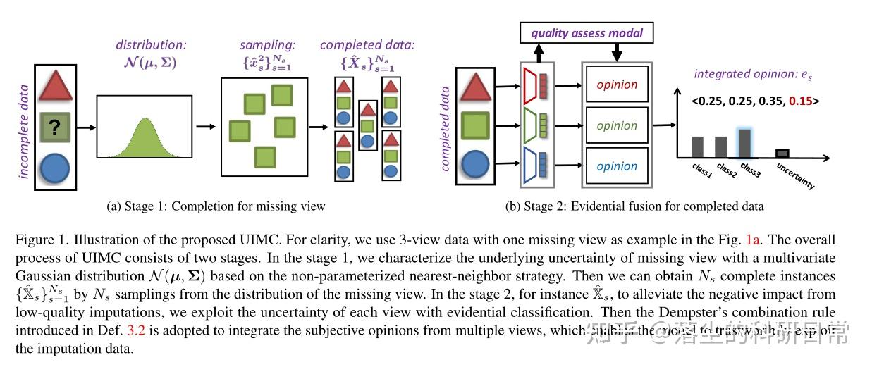 CVPR2023 Exploring and Exploiting Uncertainty for Incomplete Multi-View Classification - 知乎
