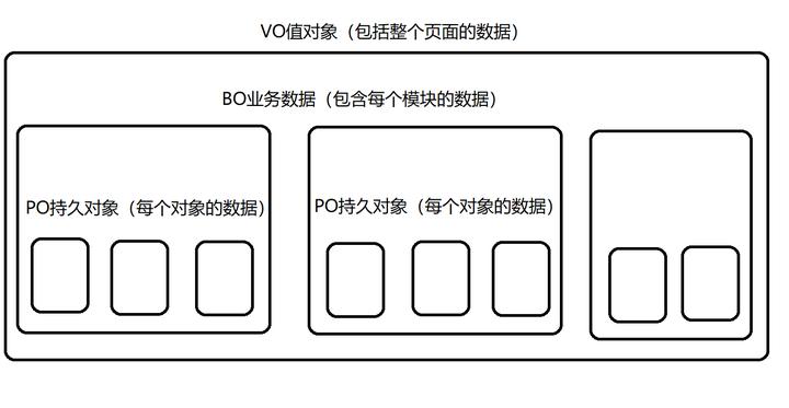 Spring Boot设计模式PO BO VO DTO POJO DAO概念及其作用 - 知乎