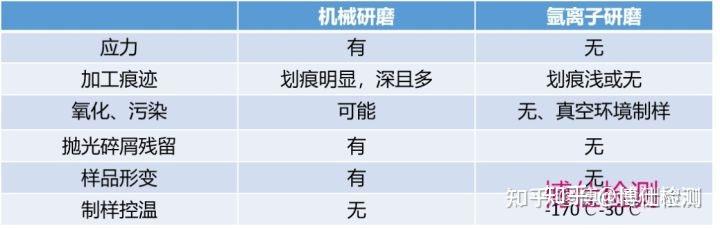 氩离子抛光（CP-SEM） - 知乎