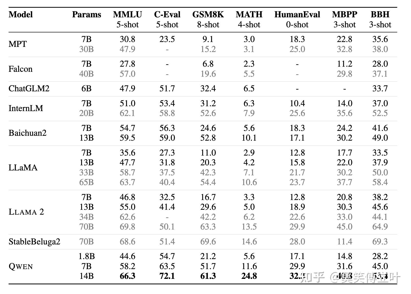 [LLM]Qwen 技术报告 | Qwen 7B| Qwen 14B - 知乎