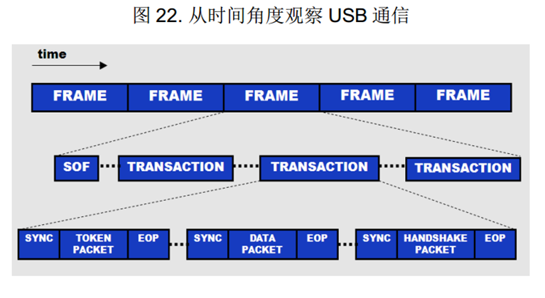 USB 之四大传输方式（五） - 知乎