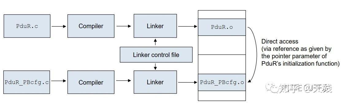 AUTOSAR配置类介绍 - 知乎