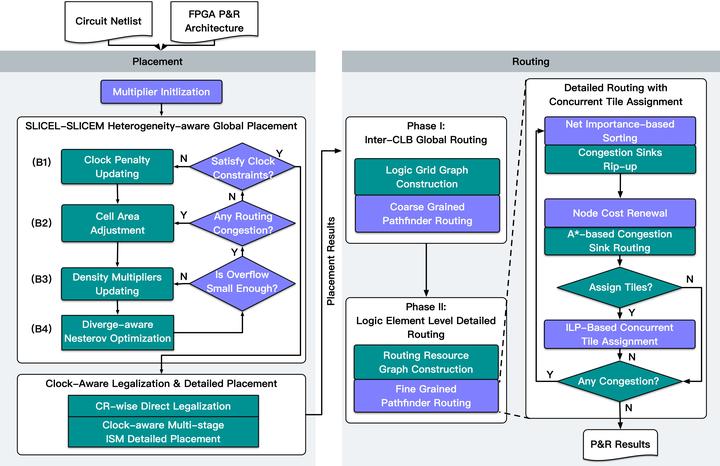 🕹 OpenPARF: 基于PyTorch的开源大规模FPGA布局布线框架 - 知乎