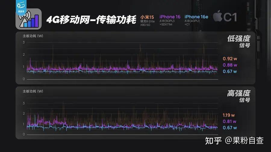 C1 vs 高通5G芯片比较，实测苹果自研蜂窝芯片规格性能和稳定度 - 知乎