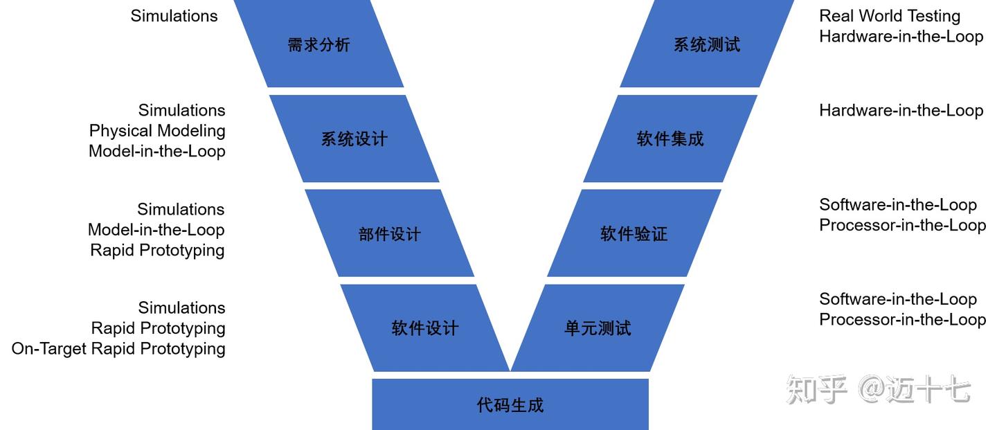 MBD中如何区分MIL&SIL&PIL&HIL&RP？ - 知乎
